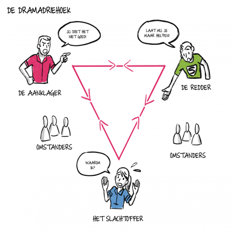 Coaching modellen | Erik Schell