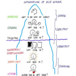 Coaching modellen | Erik Schell