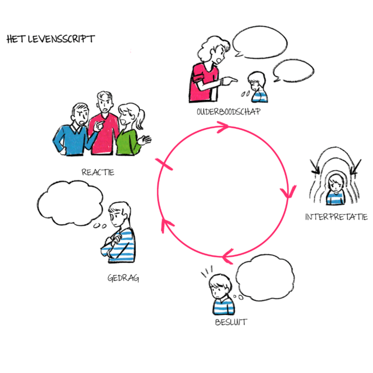 Coaching modellen | Erik Schell