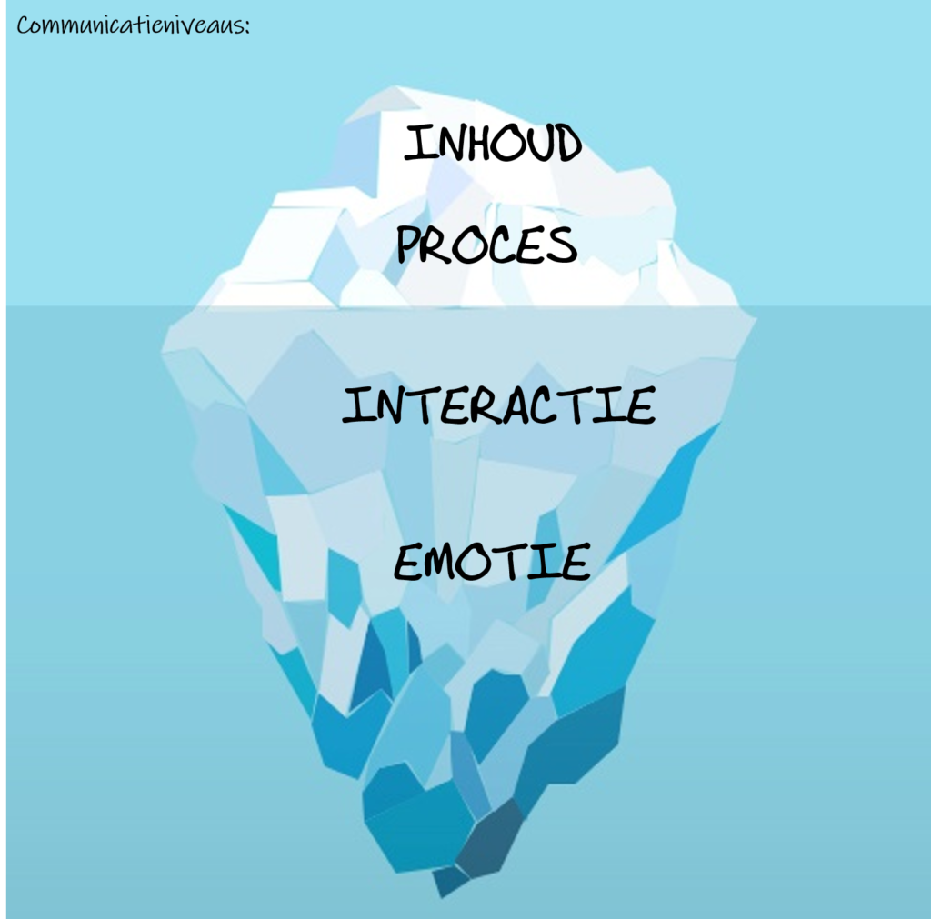 Coaching modellen | Erik Schell